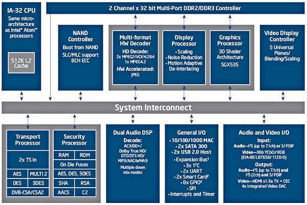 Google TV and Intel’s CE4100 SOC (Sodaville)--is this a world-beating combo or what? - SoC and ...