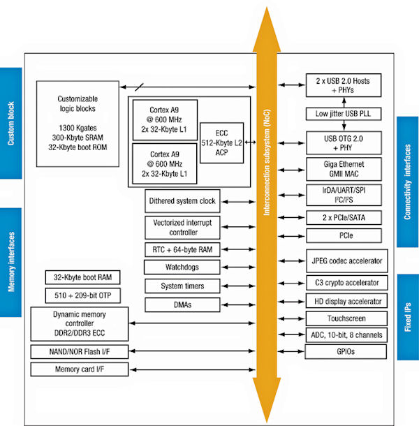 ST Microelectronics’ SPEAr1300 embedded MCU features 600MHz dual-core ARM Cortex-A9, DDR2/DDR3 ...