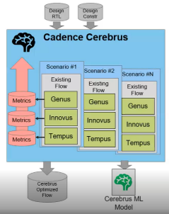 Cerebrus improves PPA and Productivity for MediaTek - Digital Design ...