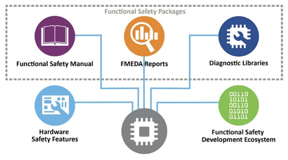 Need to Reconfigure Your SoC to Meet Functional Safety Standards ...
