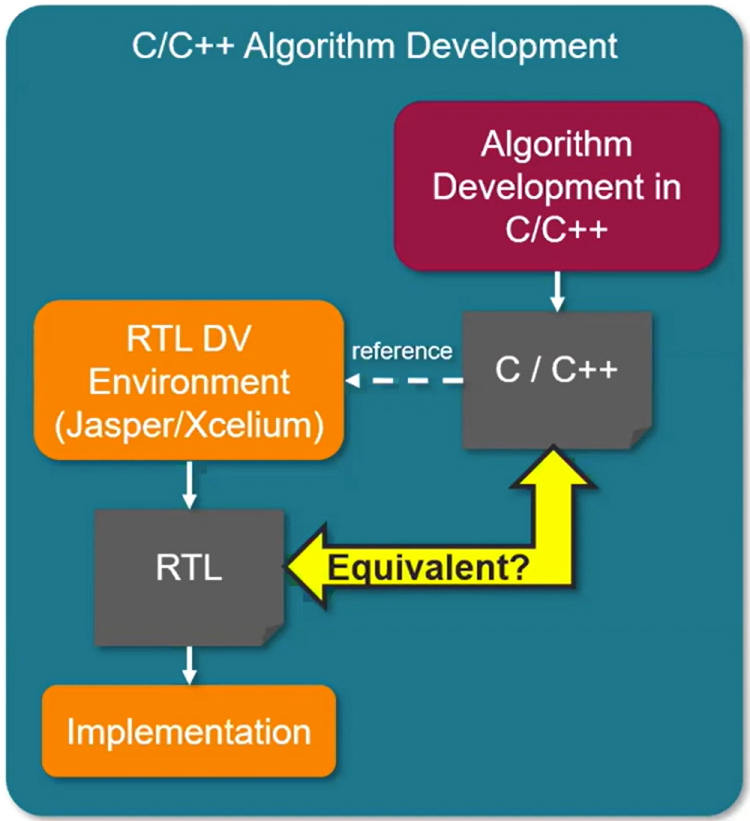 Equivalence Checking with root-cause analysis and 100x Performance ...