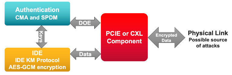 The Evolution of CXL.CacheMem IDE: Insights into CXL3.0 Security ...