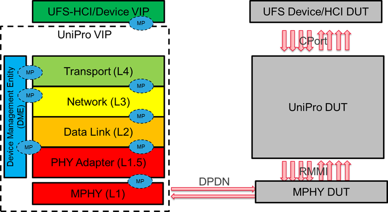 MIPI MPHY 6.0: Enabling Next-Generation UFS Performance - Verification ...