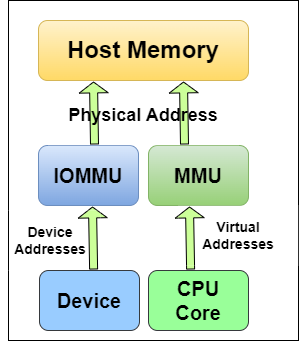 Navigating the Complexity of Address Translation Verification in PCI ...