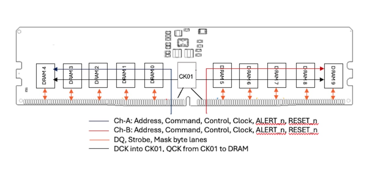 DDR5 UDIMM Evolution to Clock Buffered DIMMs (CUDIMM) - Verification - Cadence Blogs - Cadence ...