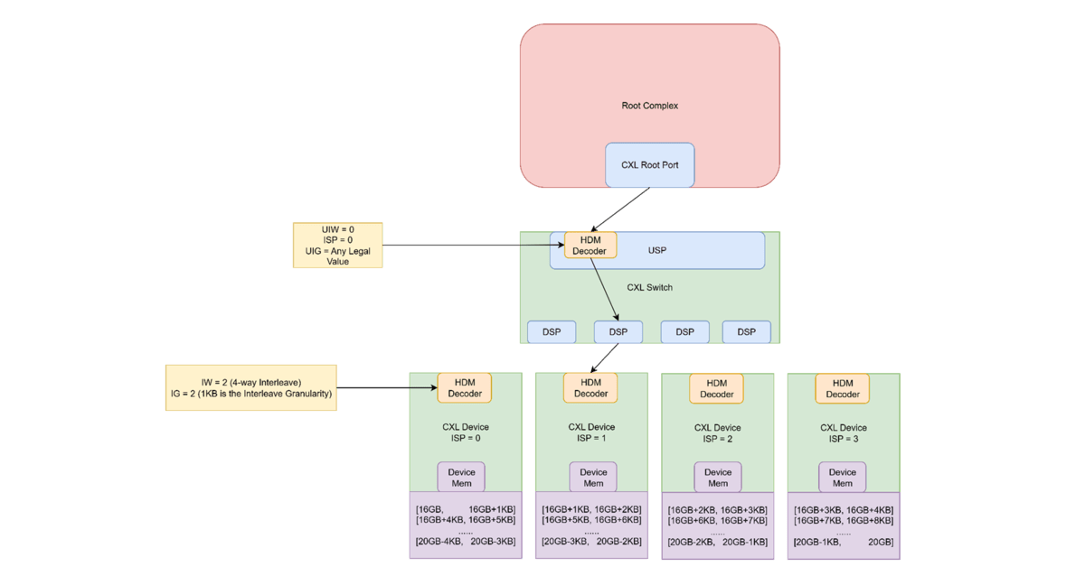 Demystifying CXL Memory Interleaving and HDM Decoder Configuration - Verification - Cadence ...