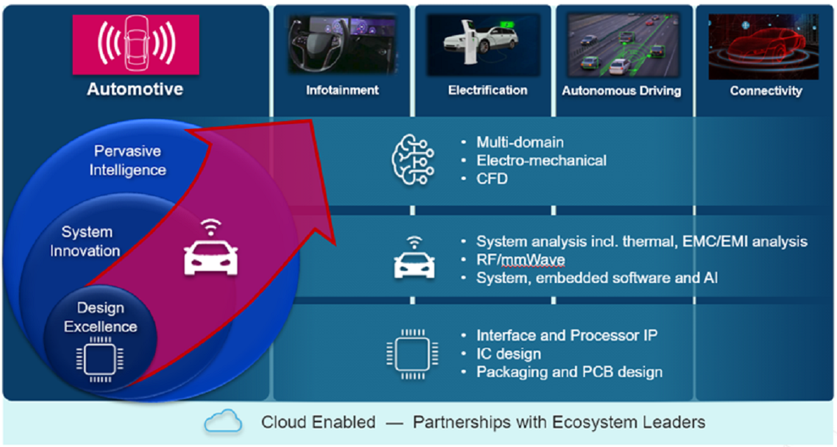 Moving beyond EDA to Intelligent system design with AI - Verification - Cadence Blogs - Cadence ...