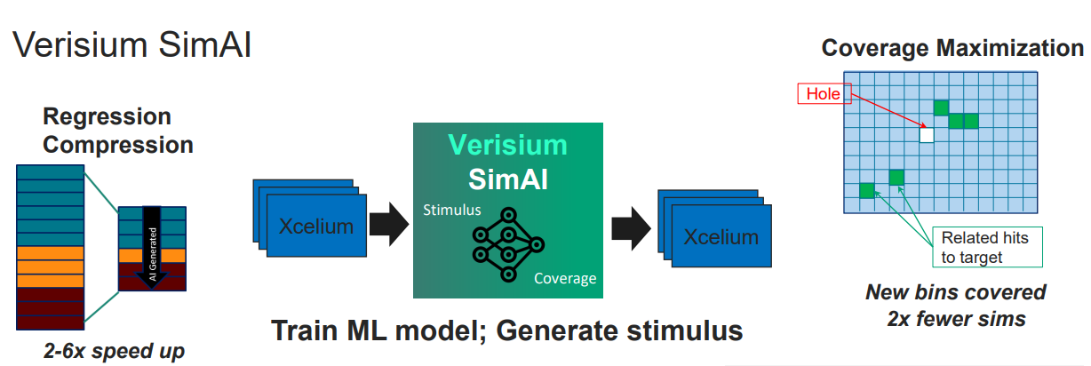 Use Verisium SimAI to Accelerate Verification Closure with Big Compute ...