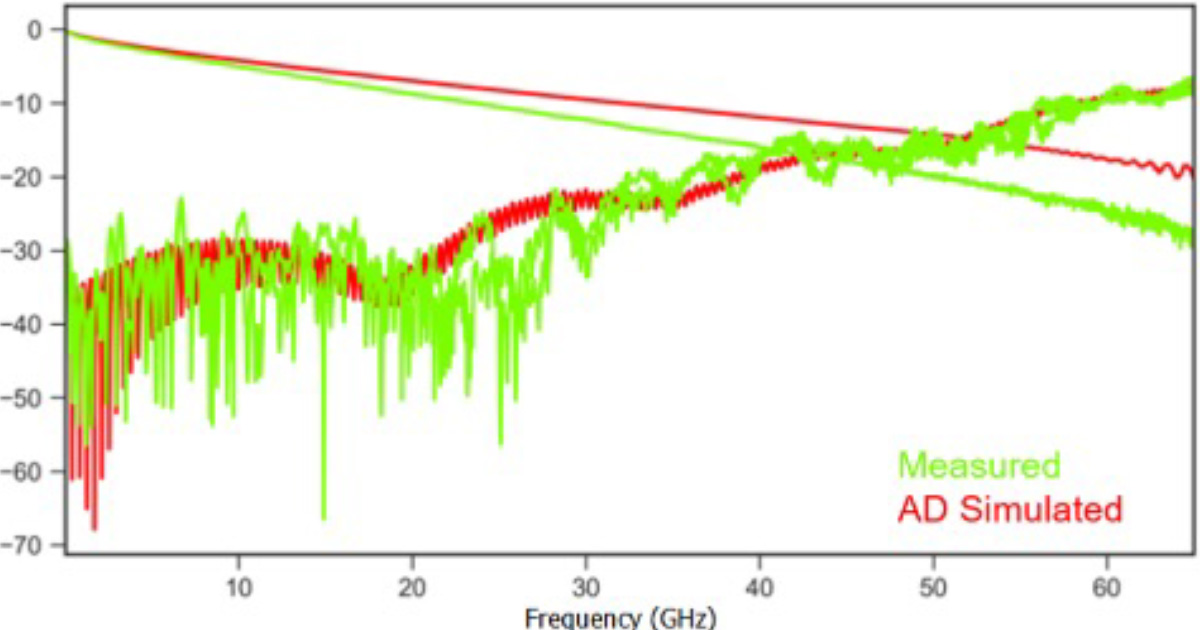 Free Signal Integrity? - System, PCB, & Package Design - Cadence Blogs ...