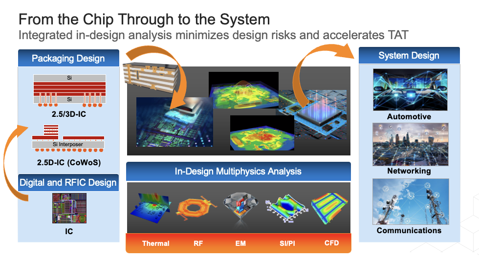 CadenceTECHTALK: Solution for 3D-IC Interposer Signal Integrity ...