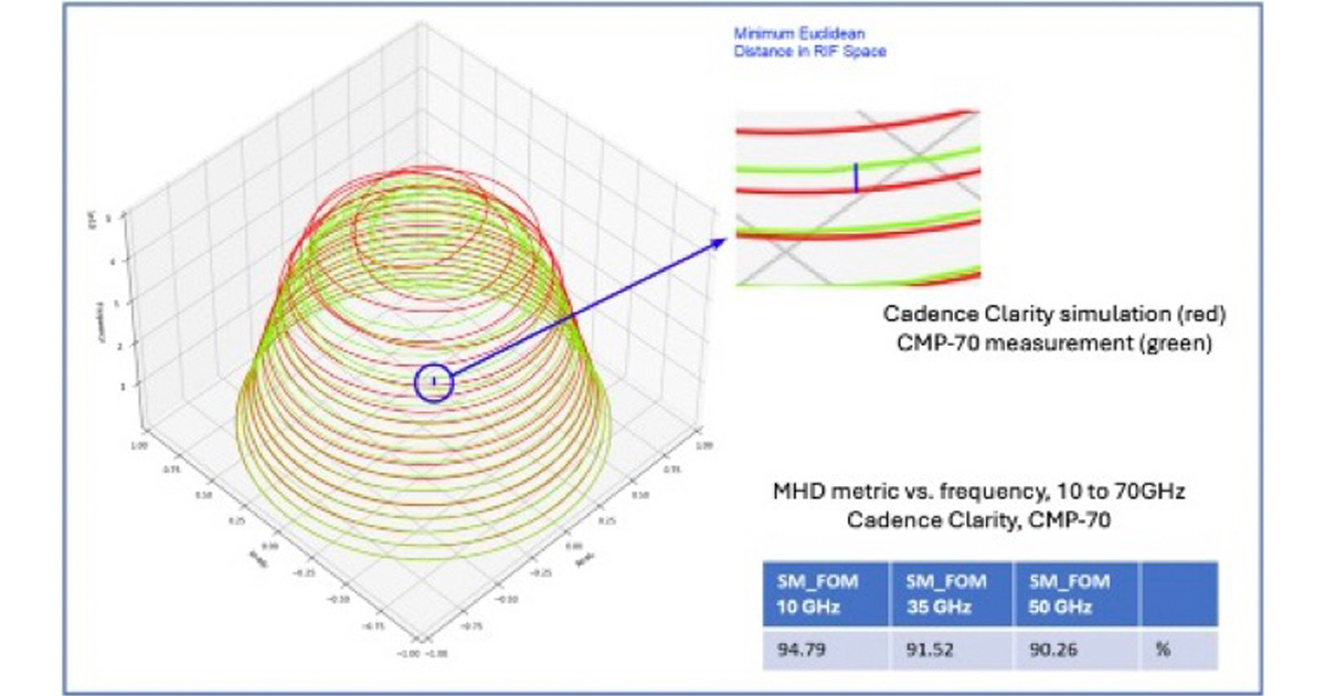 Wild River Collaborates with Cadence on CMP-70 Channel Modeling ...