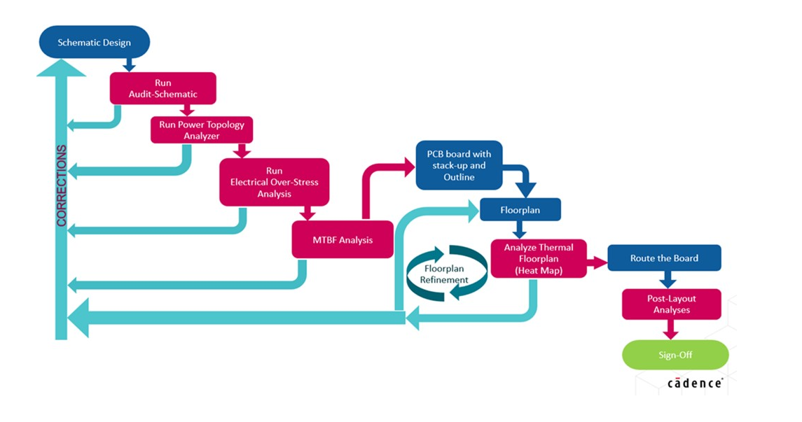 Analysis for the Reliability of PCB Design - System, PCB, & Package Design - Cadence Blogs ...