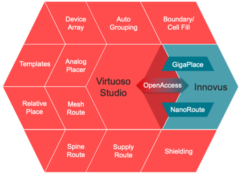 Virtuoso Studio: The Right Tool for the Right Job - Analog/Custom Design - Cadence Blogs ...