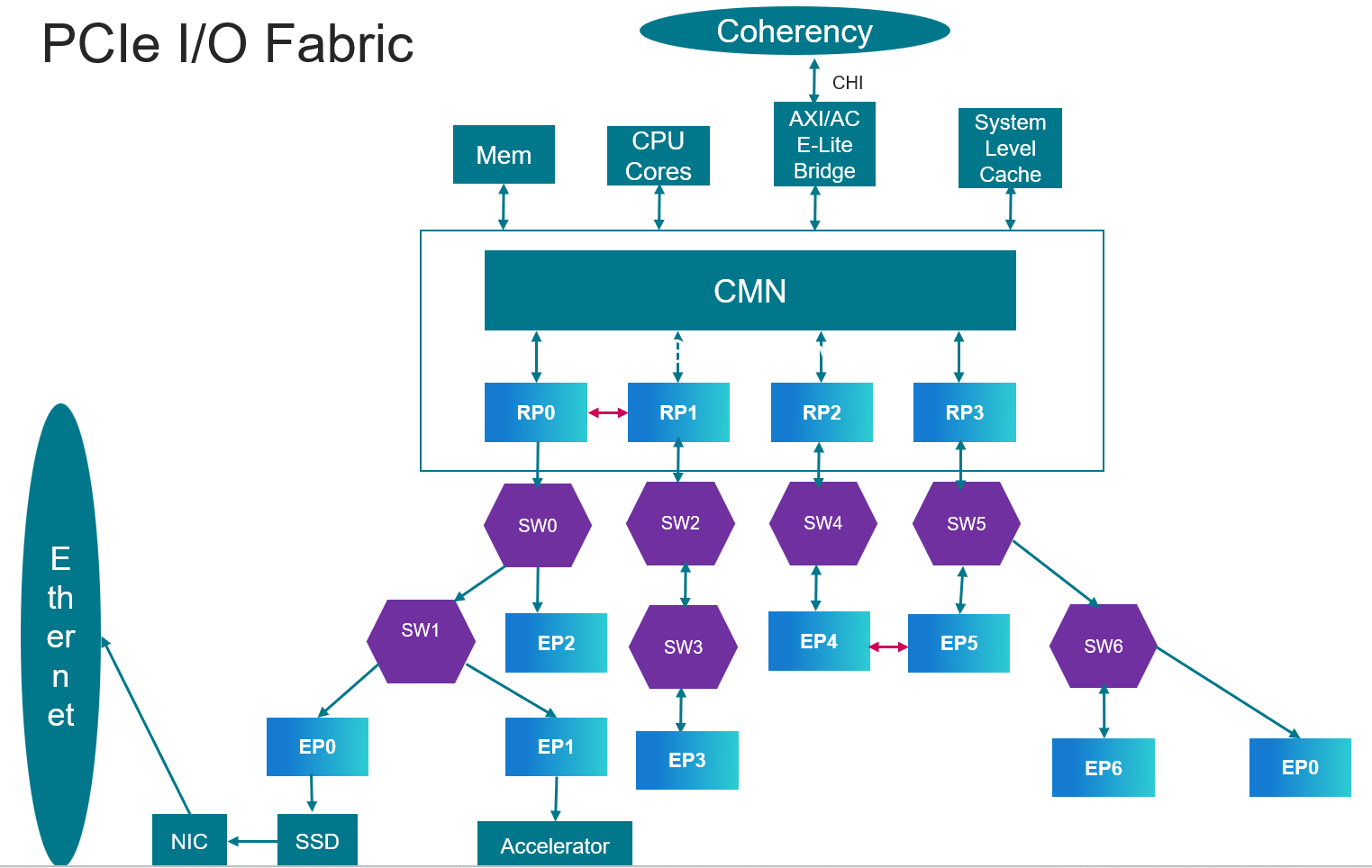 Rethinking AI Infrastructure: The Rise of PCIe Switches - SoC and IP - Cadence Blogs - Cadence ...