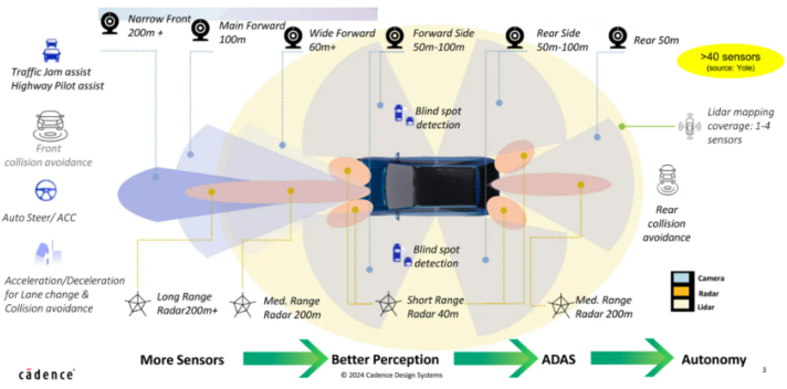 How Cadence Is Revolutionizing Automotive Sensor Fusion - SoC and IP ...