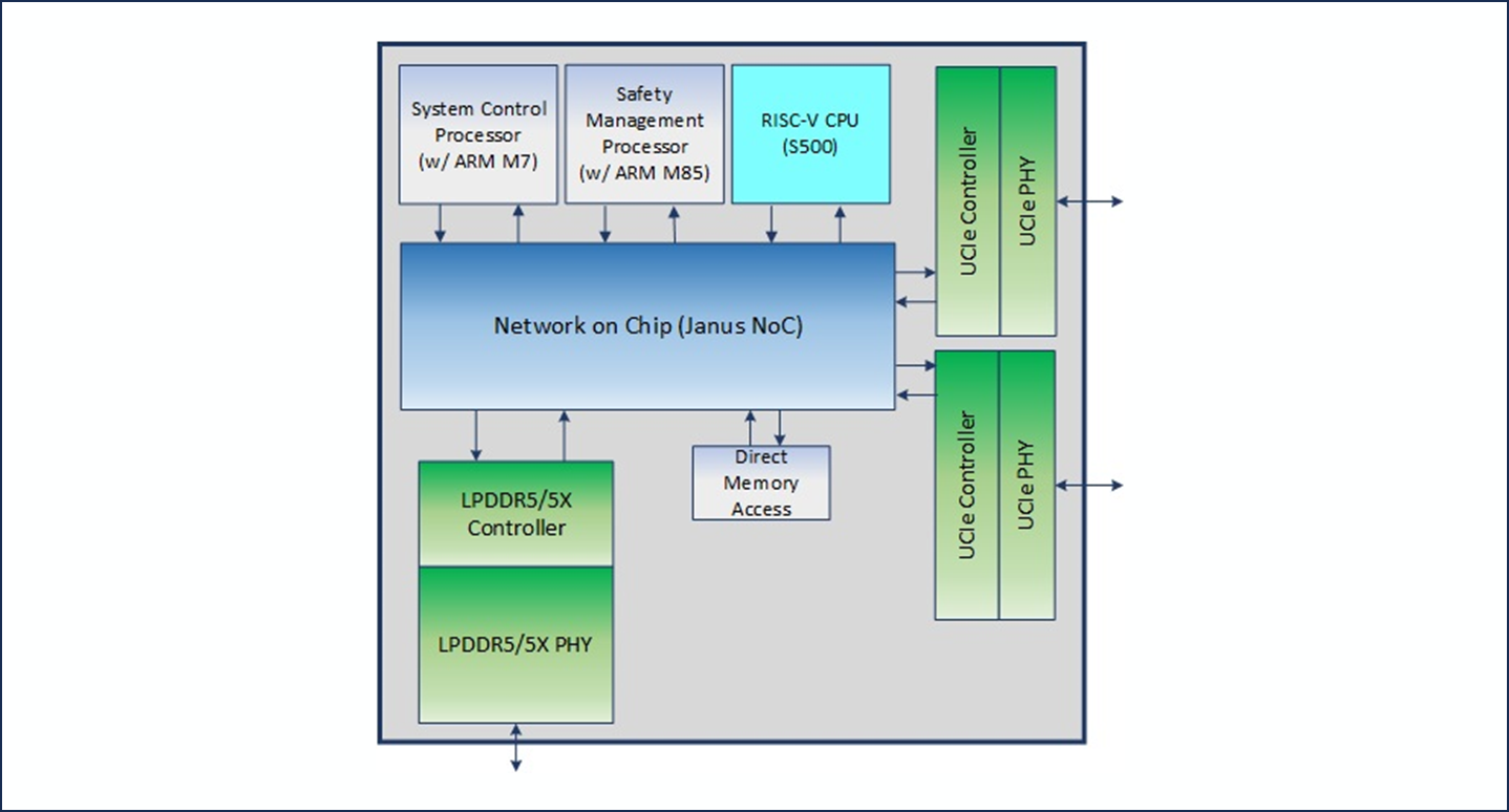Cadence Transforms Chiplet Technology with First Arm-Based System Chiplet - SoC and IP - Cadence ...