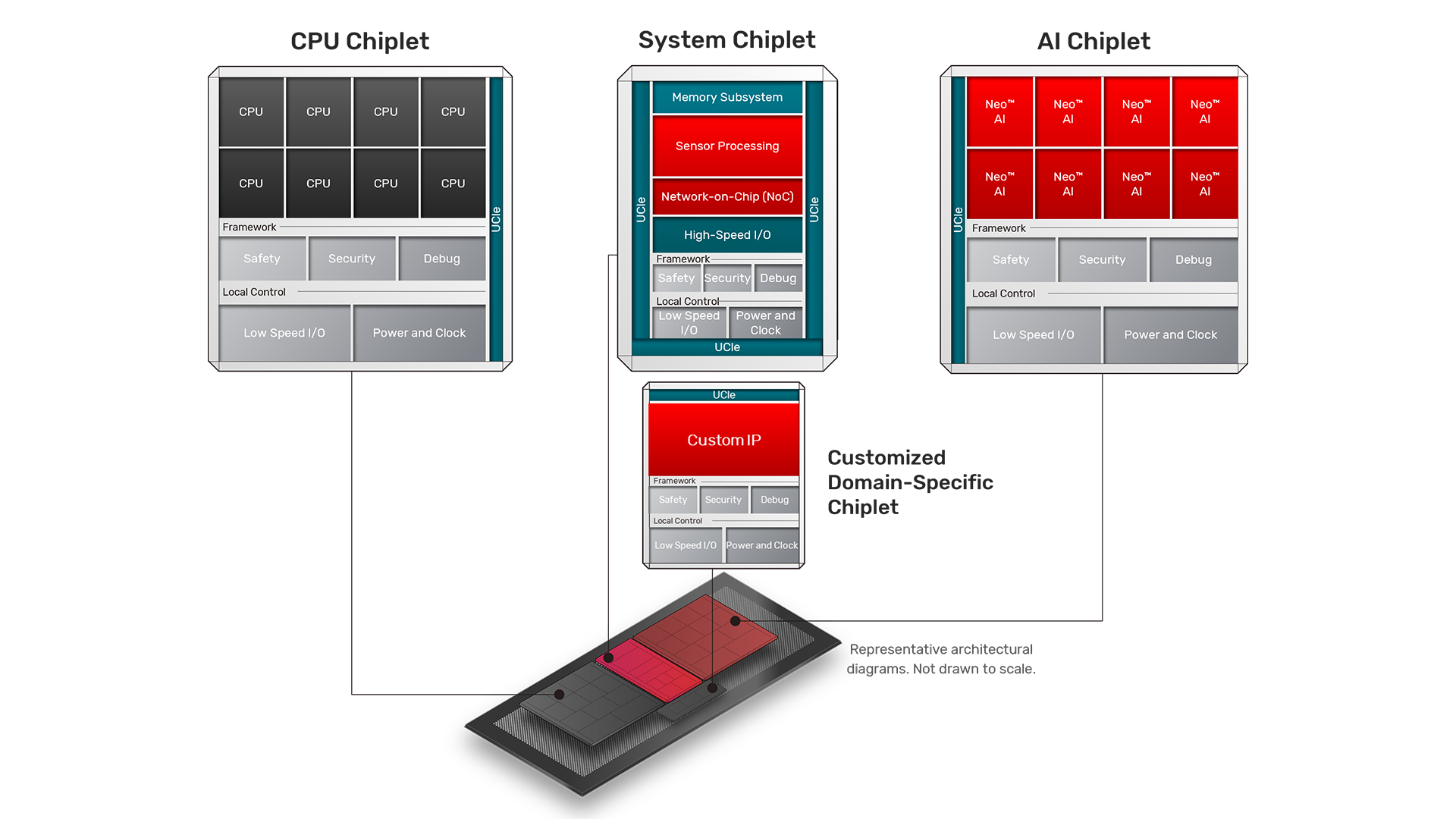 Redefining SoC Design: The Shift to Secure Chiplet-Based Architectures ...