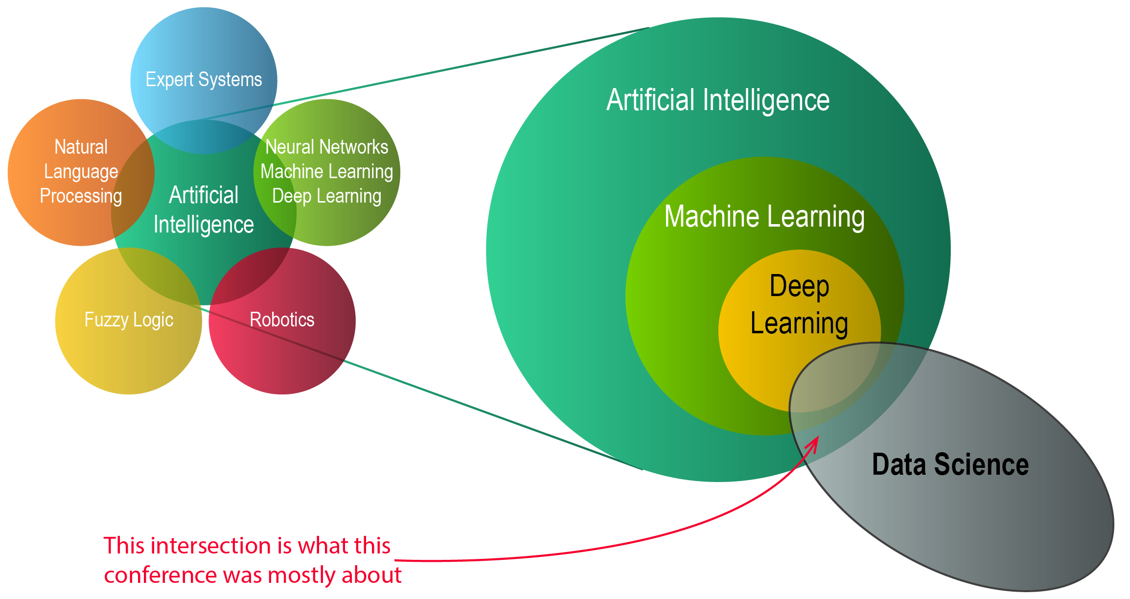 Machine Learning Vs Artificial Intelligence Vs Data Science