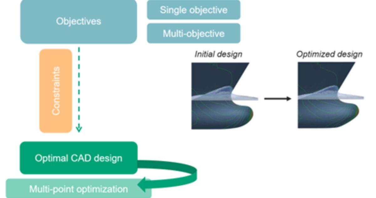 Making Shipping Greener Part II: Hull-Shape Optimization Using Fine Marine - Computational Fluid ...