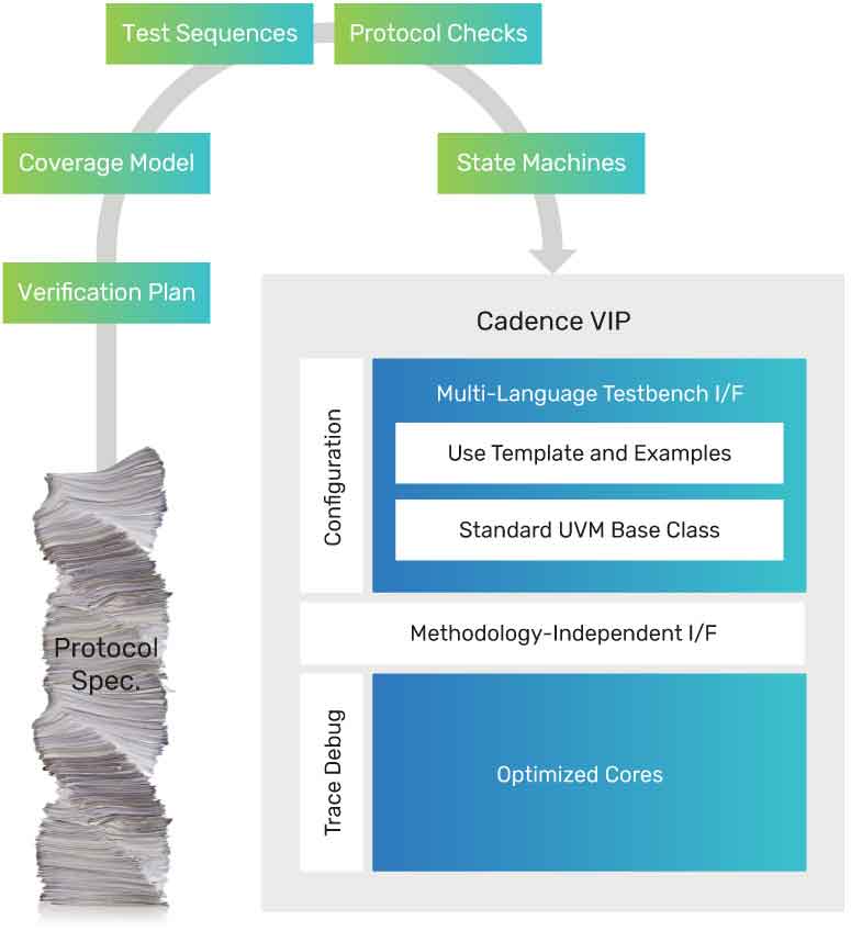 Cadence Adds 10 New VIP to Strengthen Verification IP Portfolio for AI ...