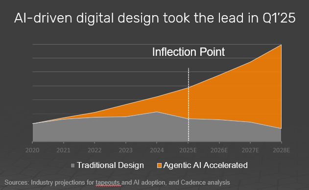 Chip Design Industry Reaches an AI Inflection Point - Corporate News ...