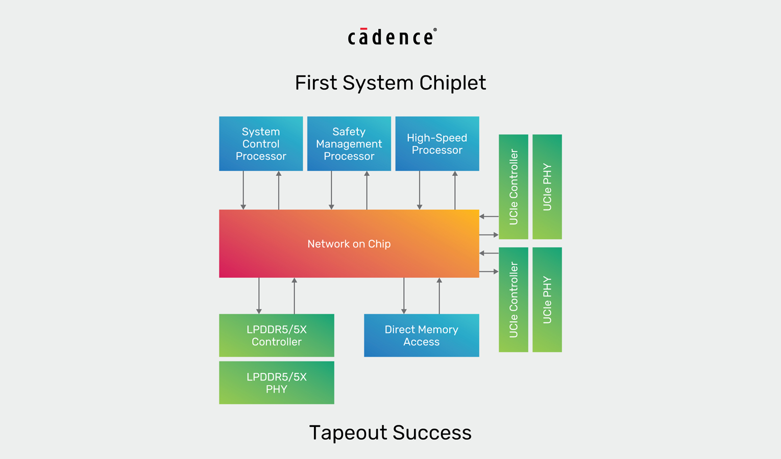 Cadence Unveils Arm-Based System Chiplet - Corporate News - Cadence ...