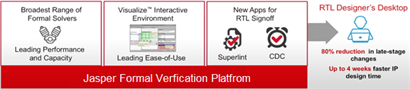 Verification(Verification of System and Software) - Cadence Blogs ...