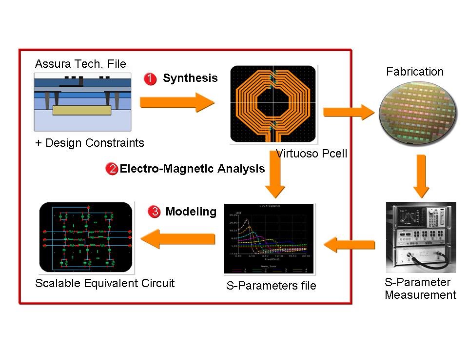 Inductors On Demand, at least one RF design task can be really ...