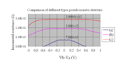 how to plot the resistance of pseudo-resistor against the voltage node a and b ? - Custom IC ...