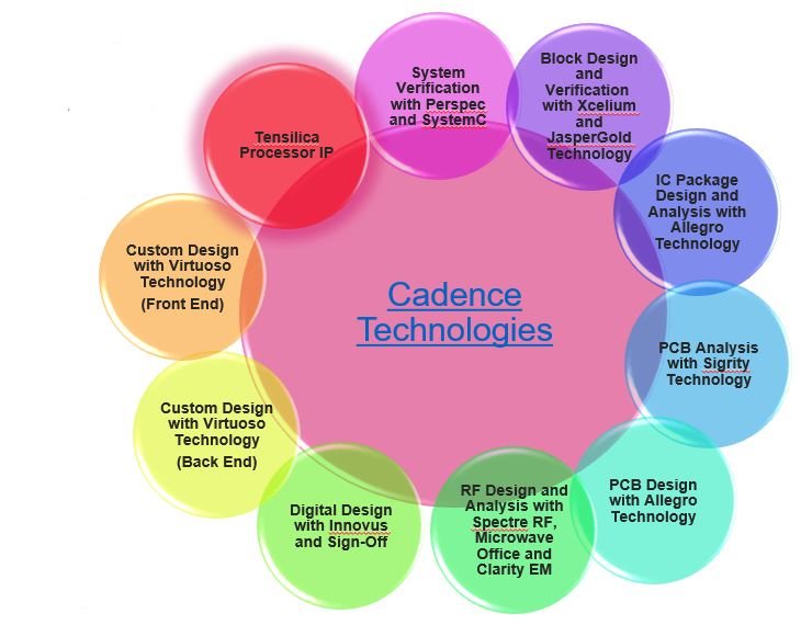 Lab Certification Program Renewed - Cadence Academic Network - Cadence ...
